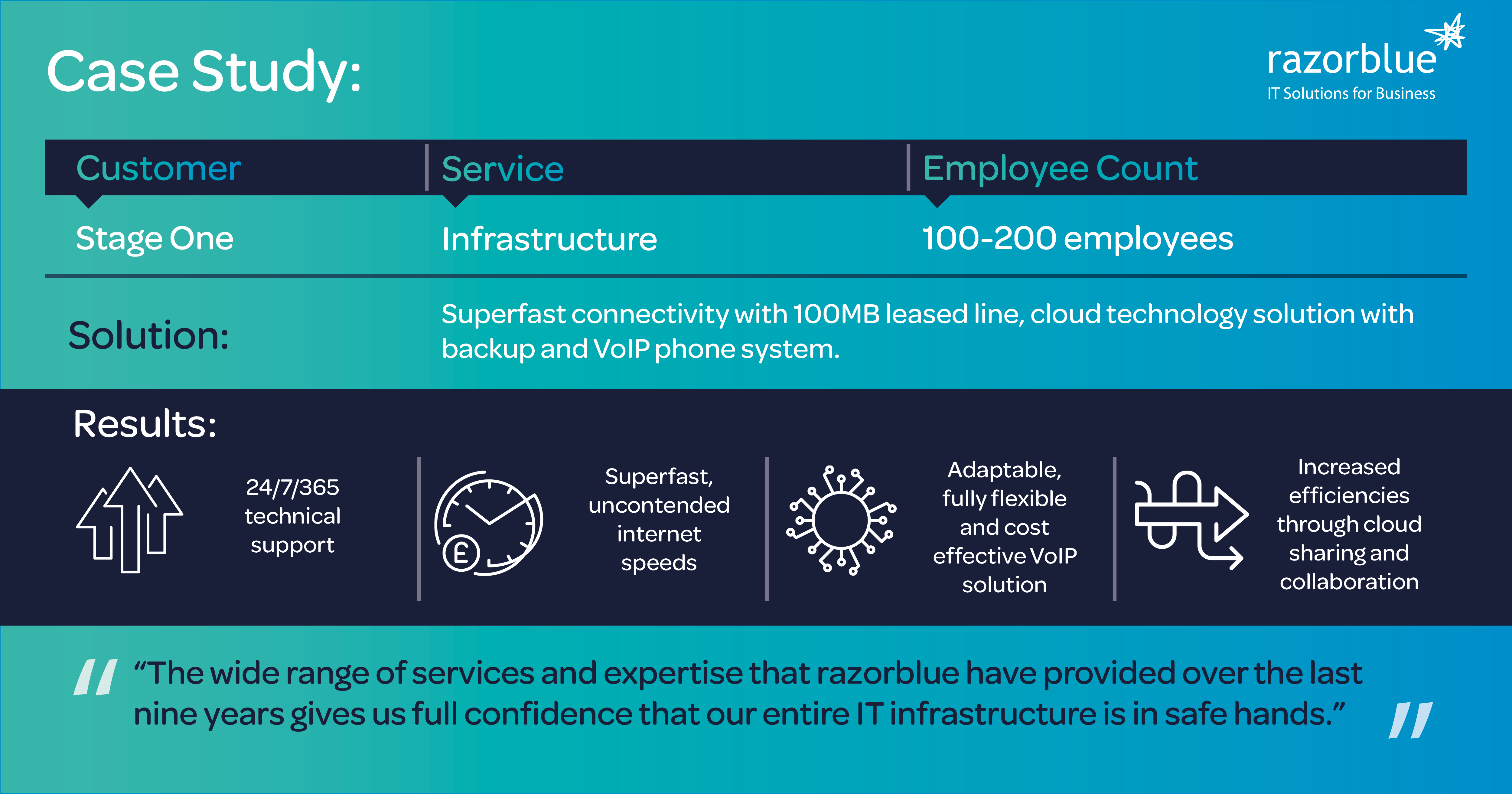Stage One | razorblue